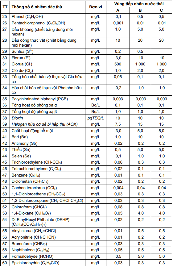 QUY CHUẨN MỚI VỀ NƯỚC THẢI CÔNG NGHIỆP QCVN 40: 2021/BTNMT